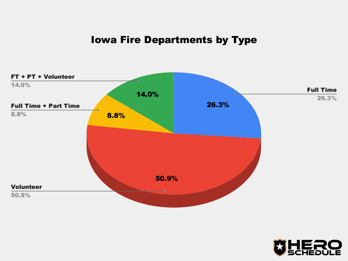 SURVEY: Most Common Shift Types Used by Iowa Fire Departments